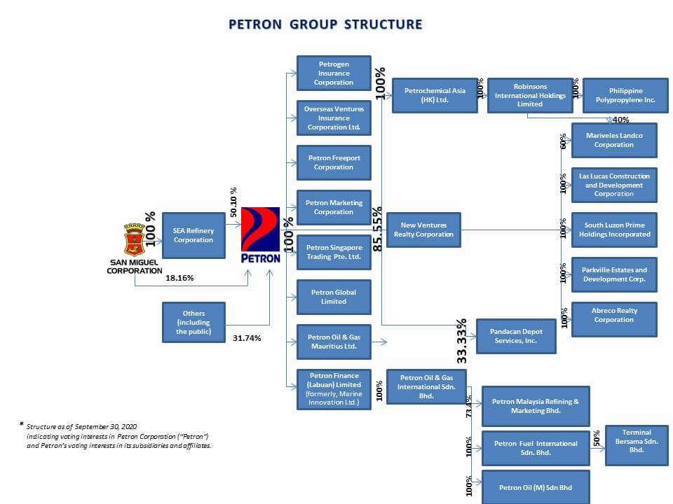 Our Structure - Petron