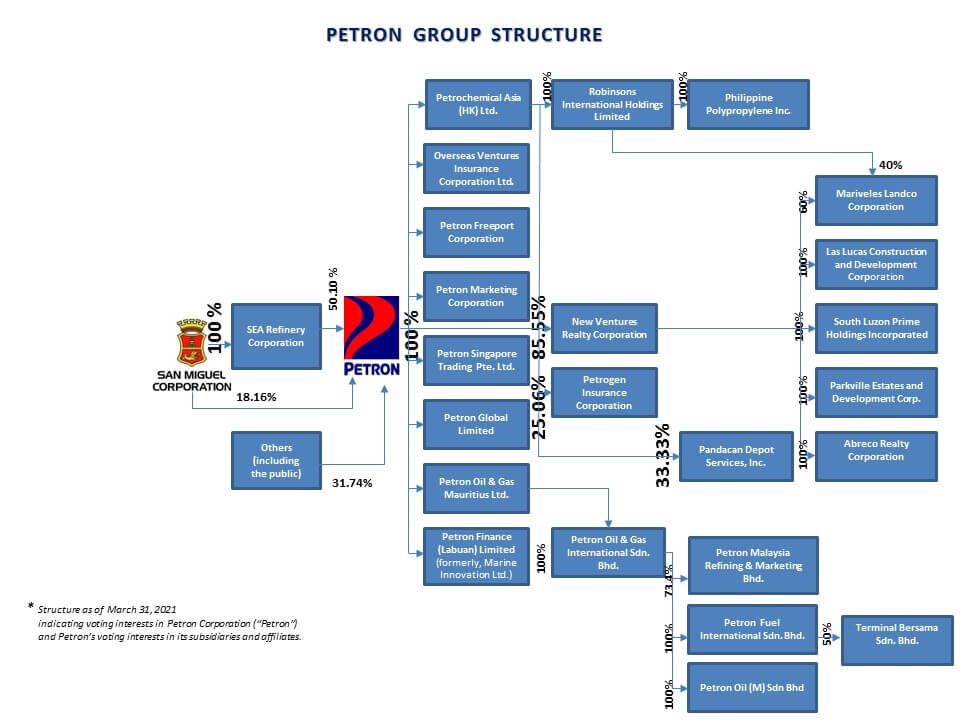 Our Structure - Petron