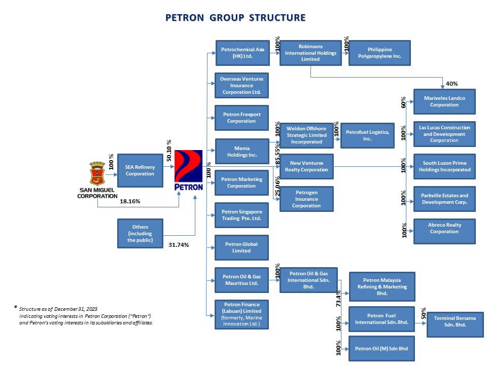 Our Structure - Petron